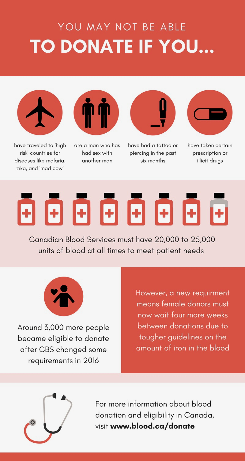 UBC home to unique blood-donation clinic for those banned elsewhere ...