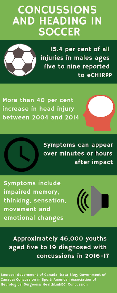 Soccer Head Injuries